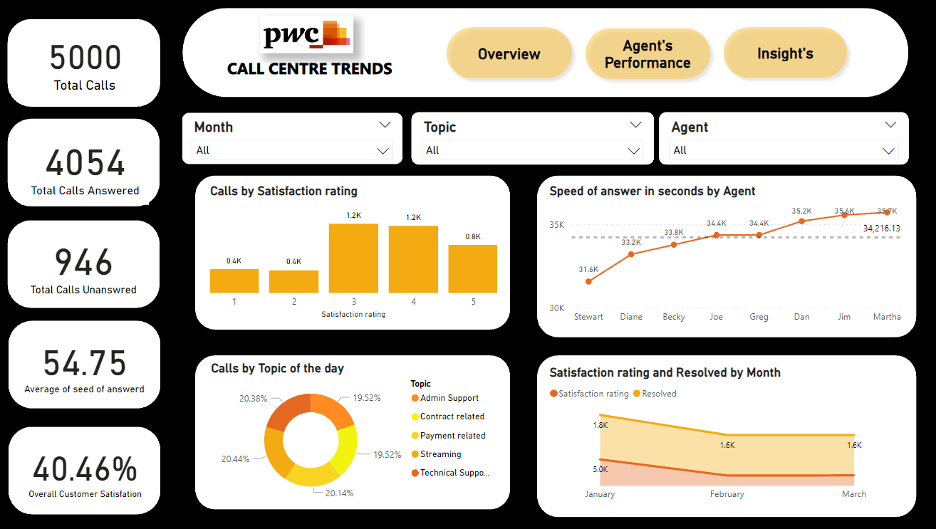 📈PWC Virtual Internship Power Bi Projects